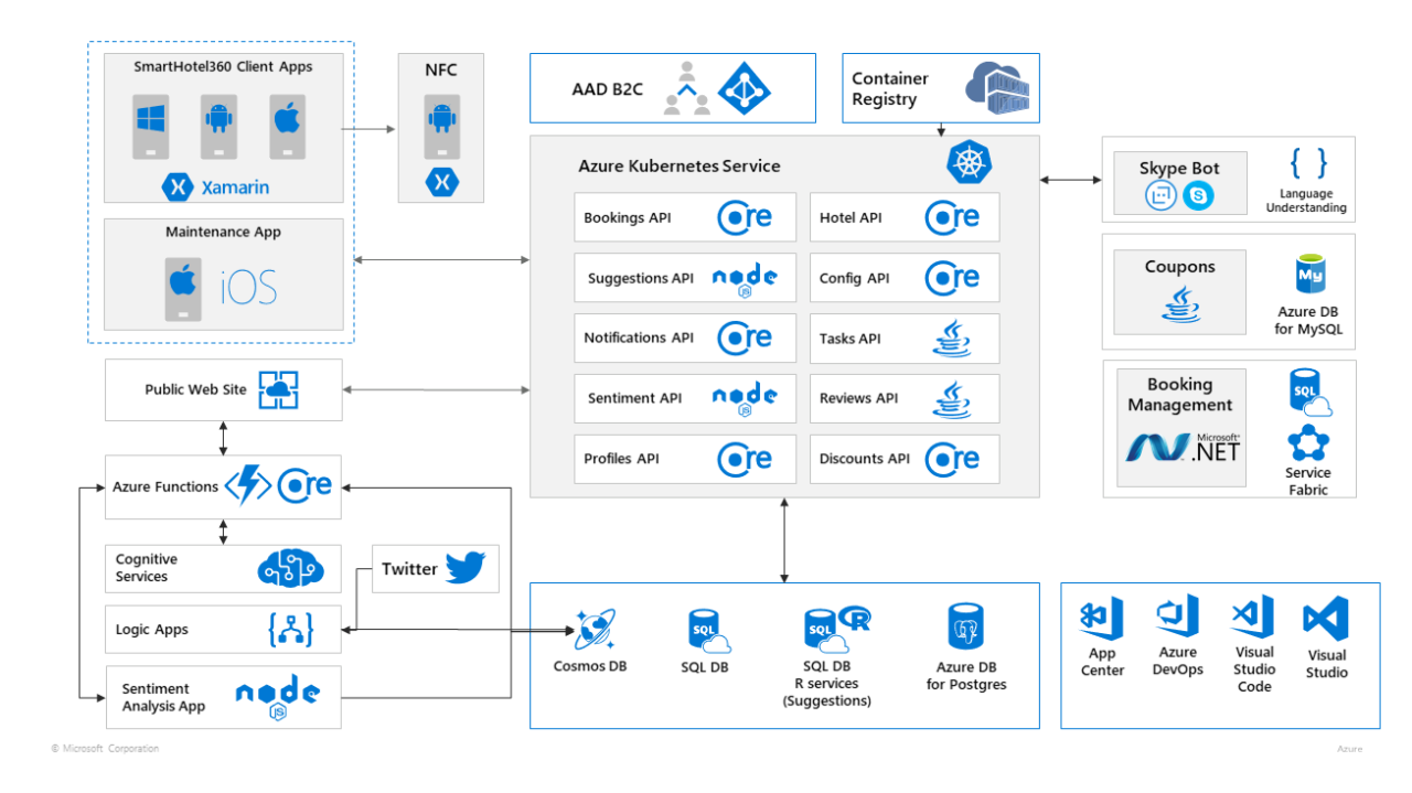 Azure DevOps y su integración con los Servicios Contenerizados ...
